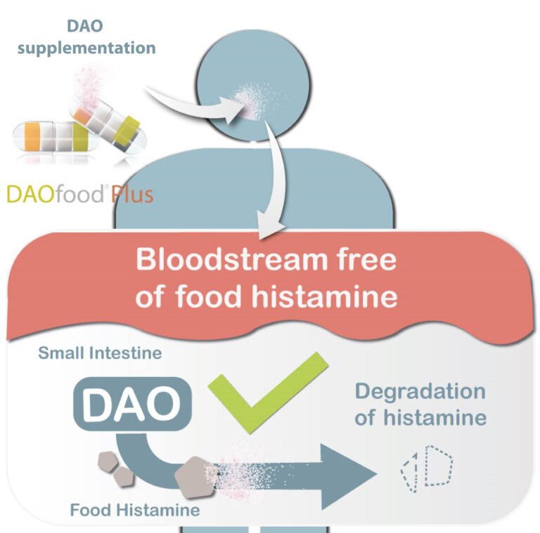 DAOfood® Plus: Dietary management of DAO deficiency – DR Healthcare ...